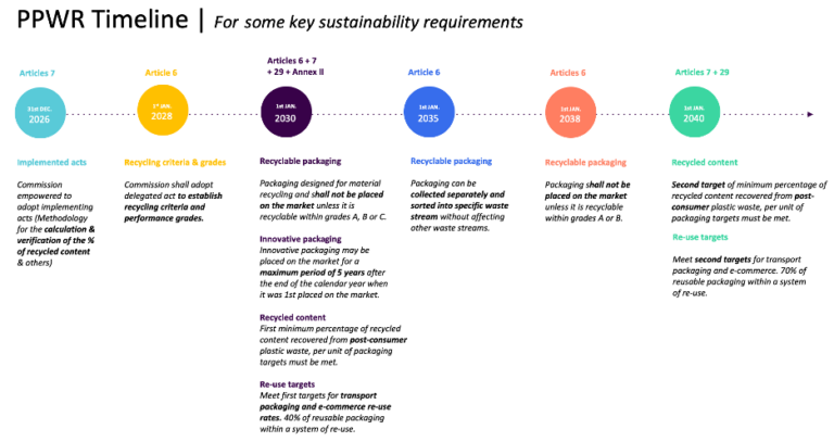 Understanding the impact of PPWR on fast-moving consumer goods - Quantis