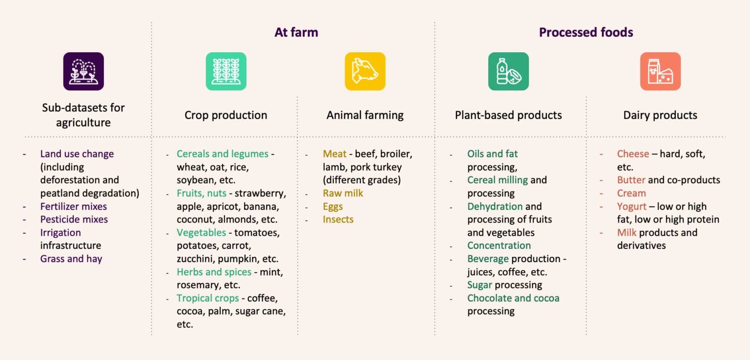 WFLDB: World Food LCA Database - Quantis